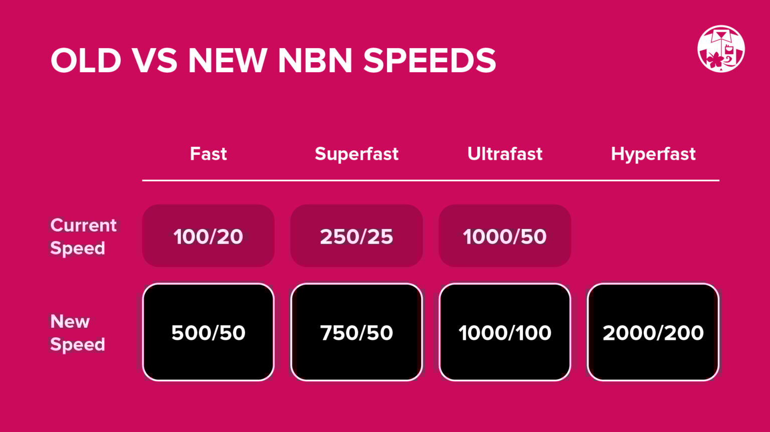 NBN speed upgrade: How to get 5x faster internet in Australia