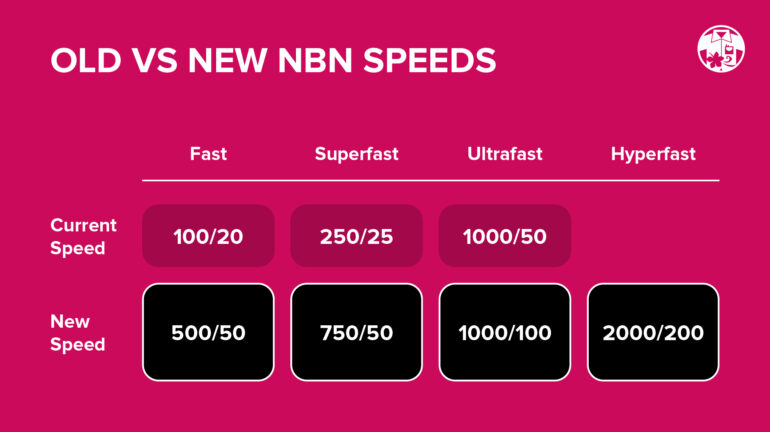 NBN speed upgrade: How to get 5x faster internet in Australia